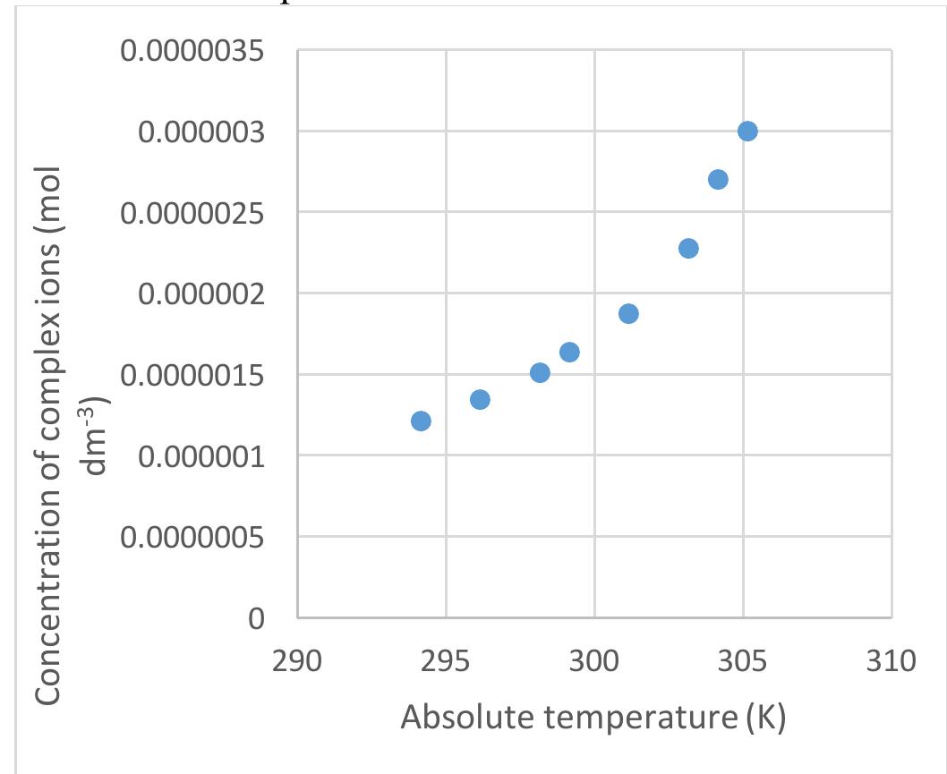 Used to determine the formation constant (ks) of the ions at
