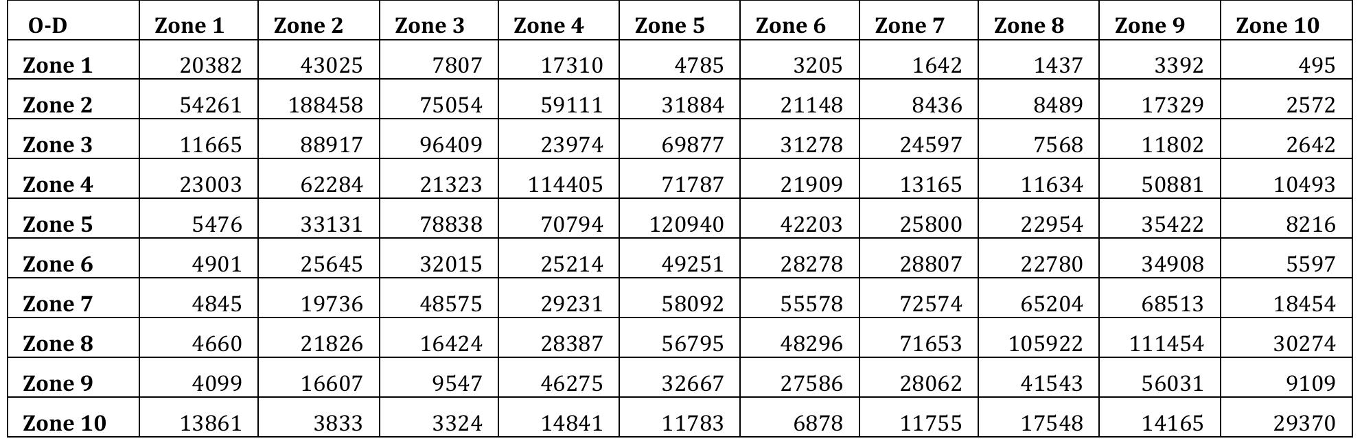 3.4. trip assignment table 19: modal share matrix table for