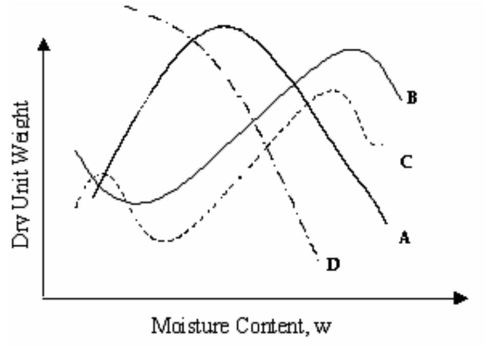 Types of compaction curves. exhibit compaction curves of