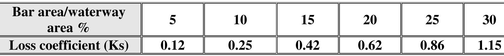 (4): loss coefficients for screens and trash racks [5].