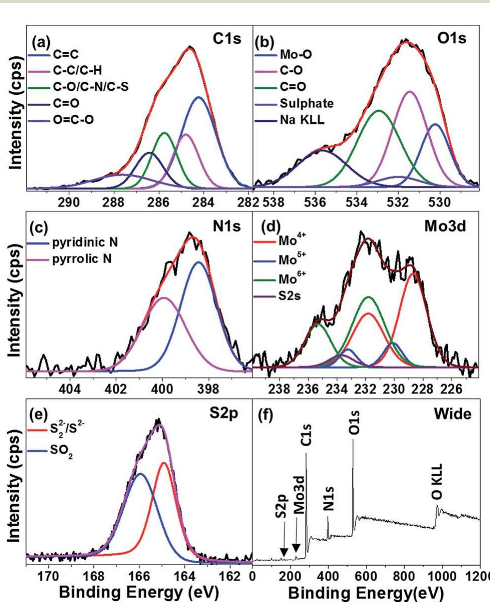 Xps analysis of moshcds. xps spectra of (a) c 1s, (b) o 1s,
