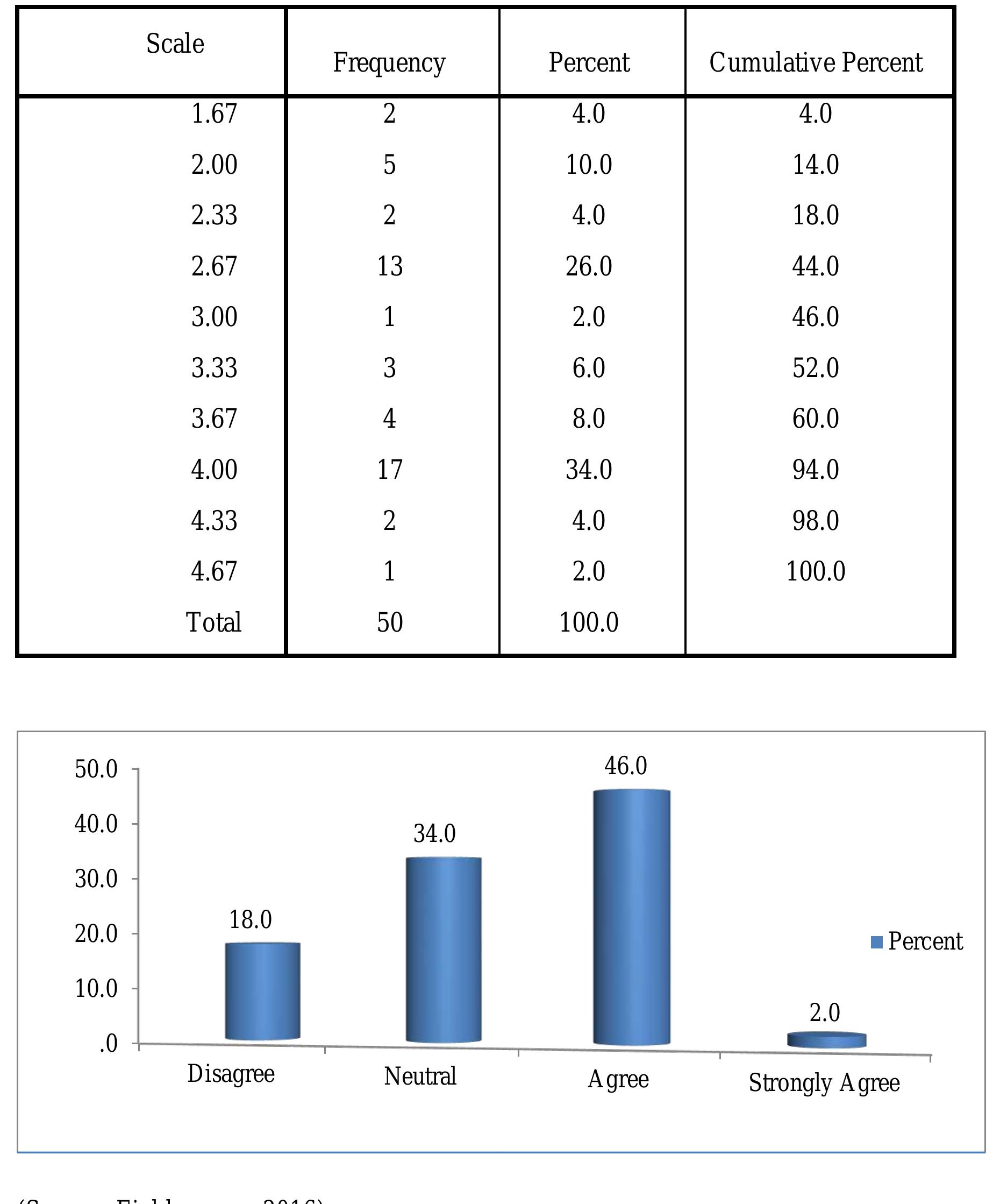 Figure 11 - Using SERVQUAL Model to assess Service Quality