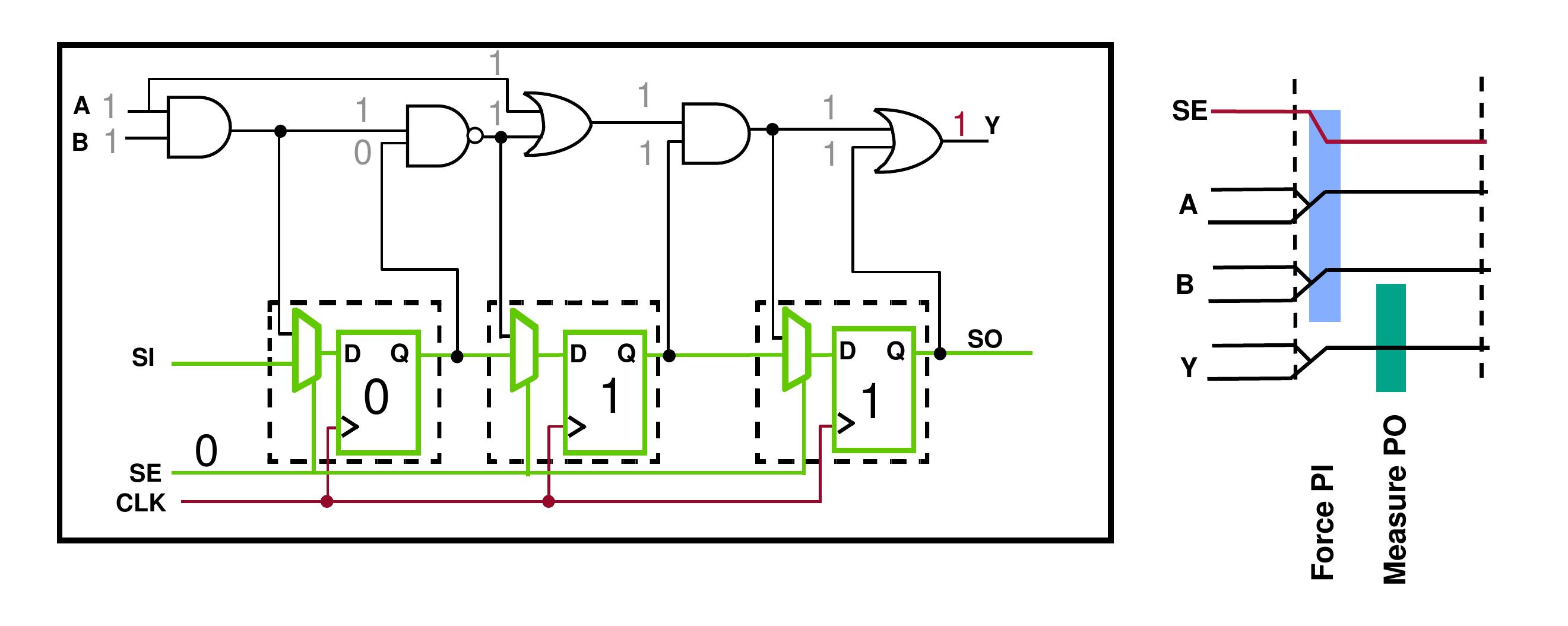 Figure 7 - Design-for-Test: Scan and ATPG Achieving High