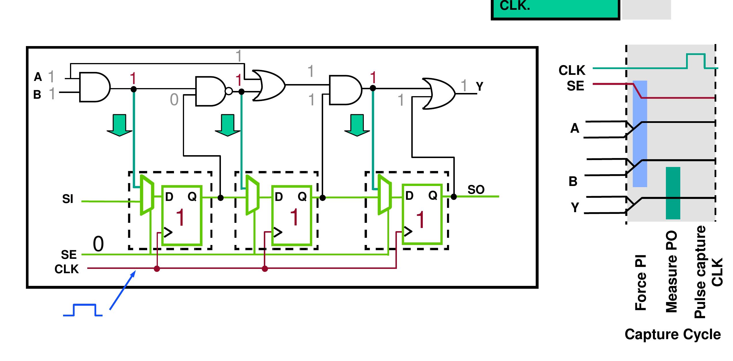 Figure 8 - Design-for-Test: Scan and ATPG Achieving High