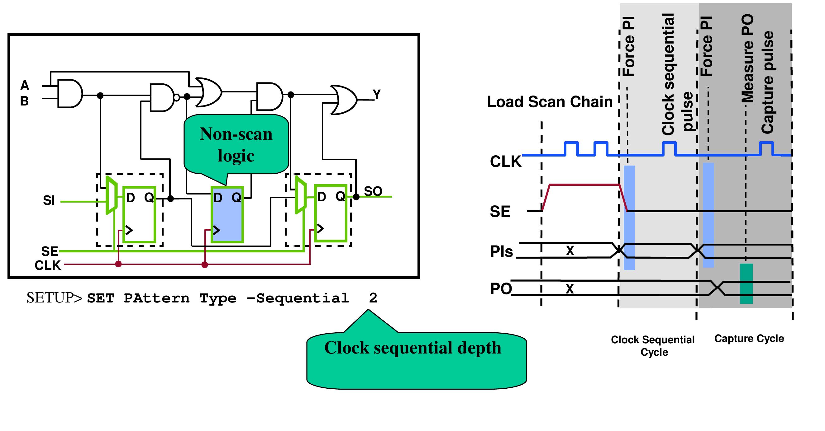 Figure 10 - Design-for-Test: Scan and ATPG Achieving High