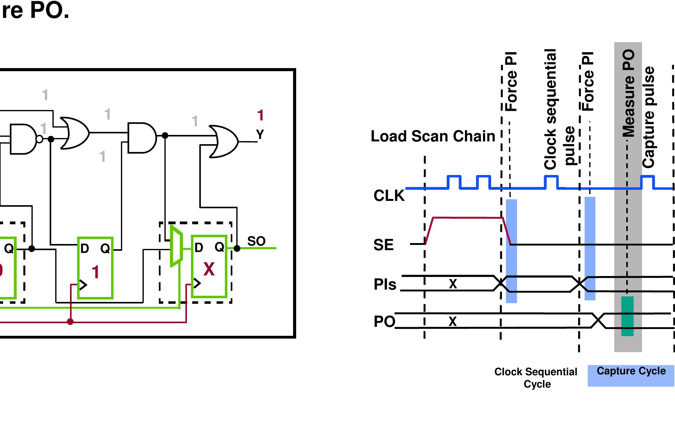 Figure 15 - Design-for-Test: Scan and ATPG Achieving High