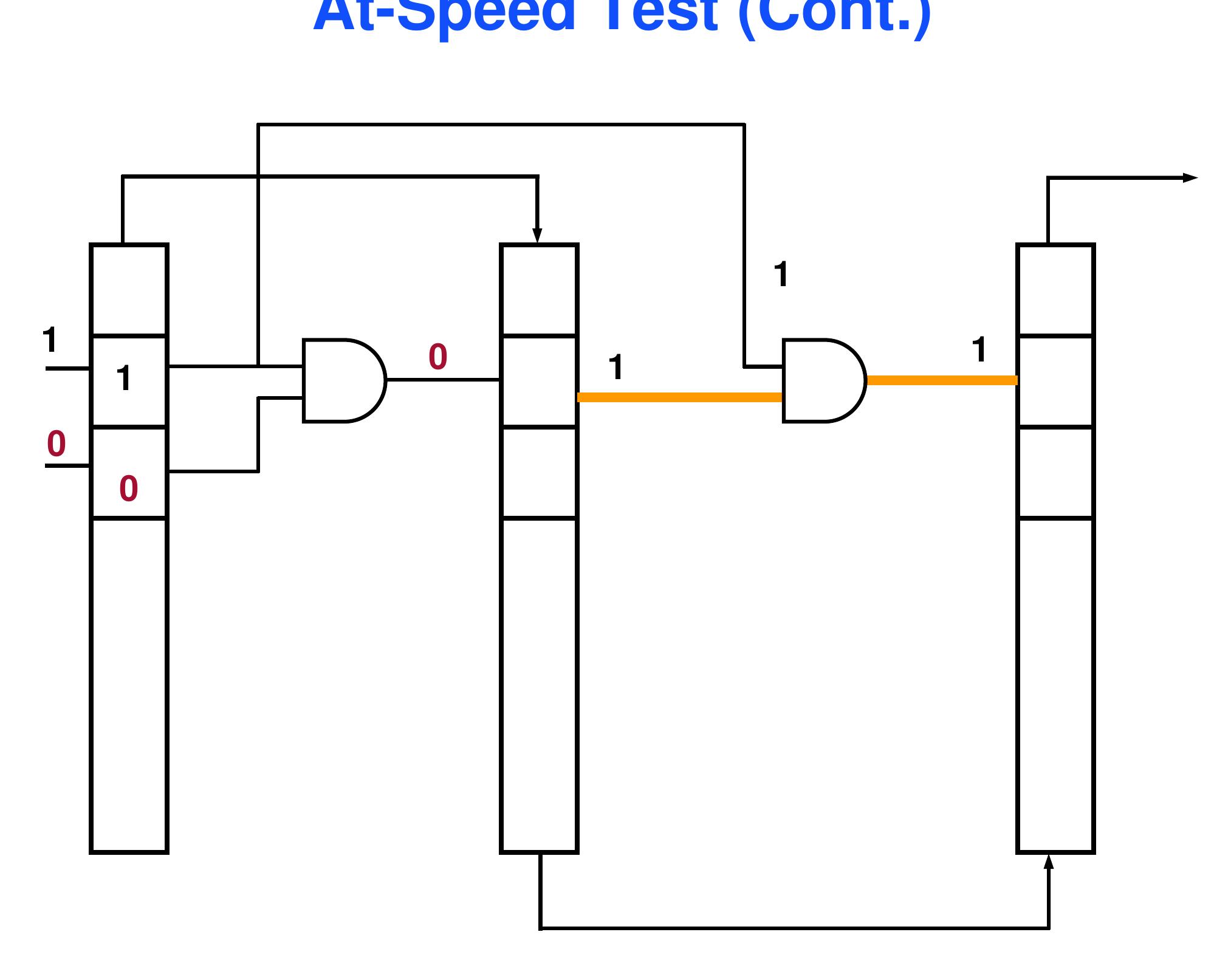 Figure 31 - Design-for-Test: Scan and ATPG Achieving High