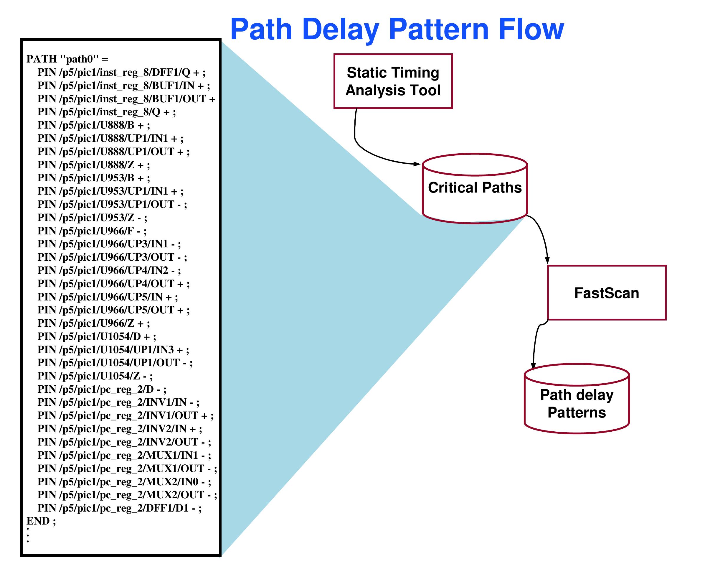 5-53 « design-for-test: scan and atpg: achieving high test