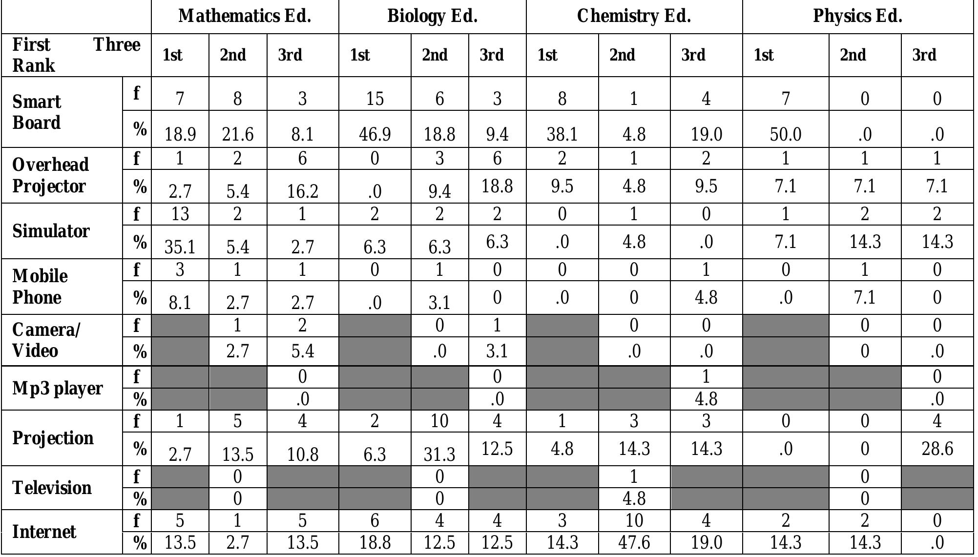 Chi-square test results for visual association activity in