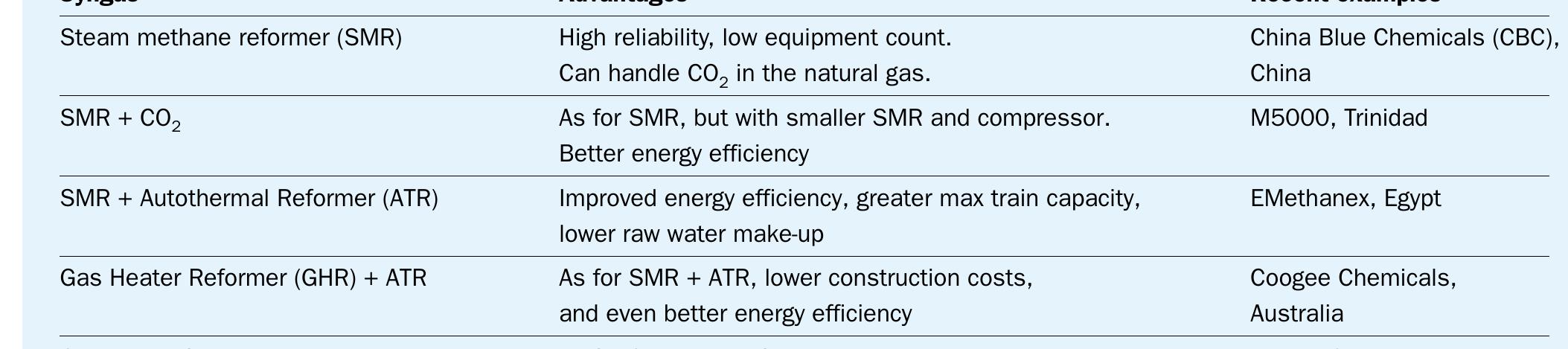 As for smr, small footprint, lower weight, modular design,