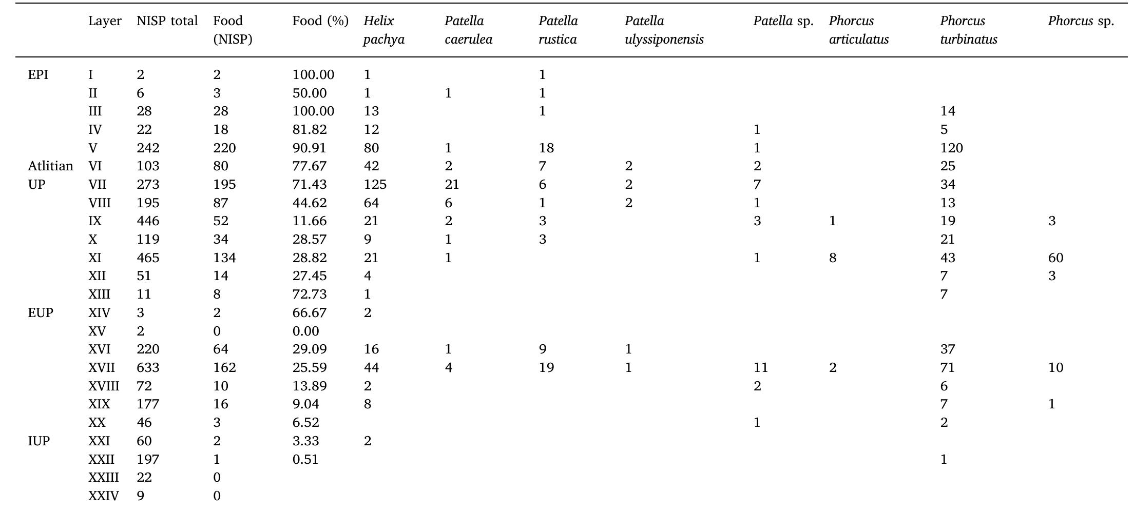 Table 2 - from Bosch et al. (2018), Year-round shellfish