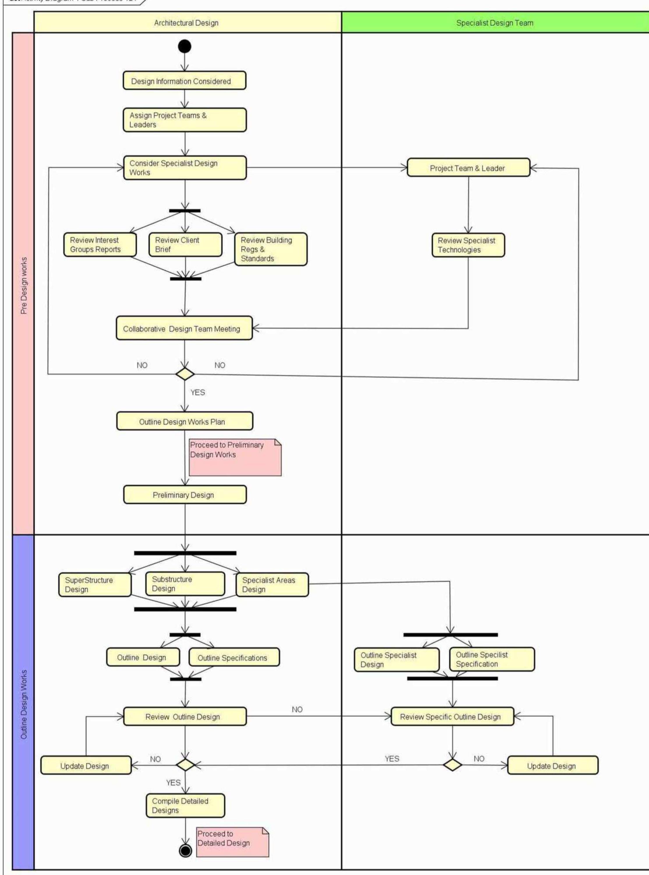 Uml model of the architectural design process interaction