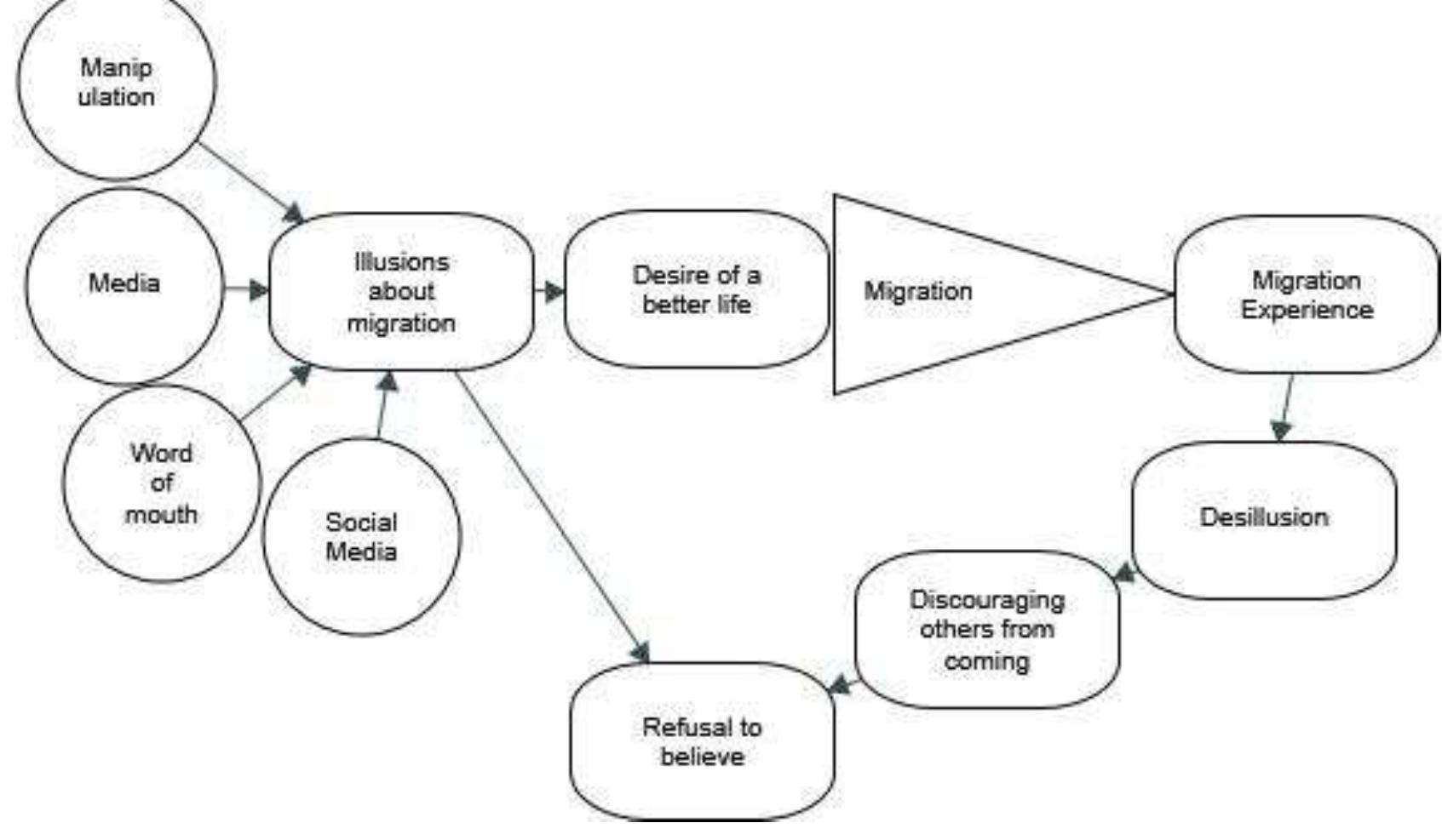 Mind map of illusions and disillusion of migration certain