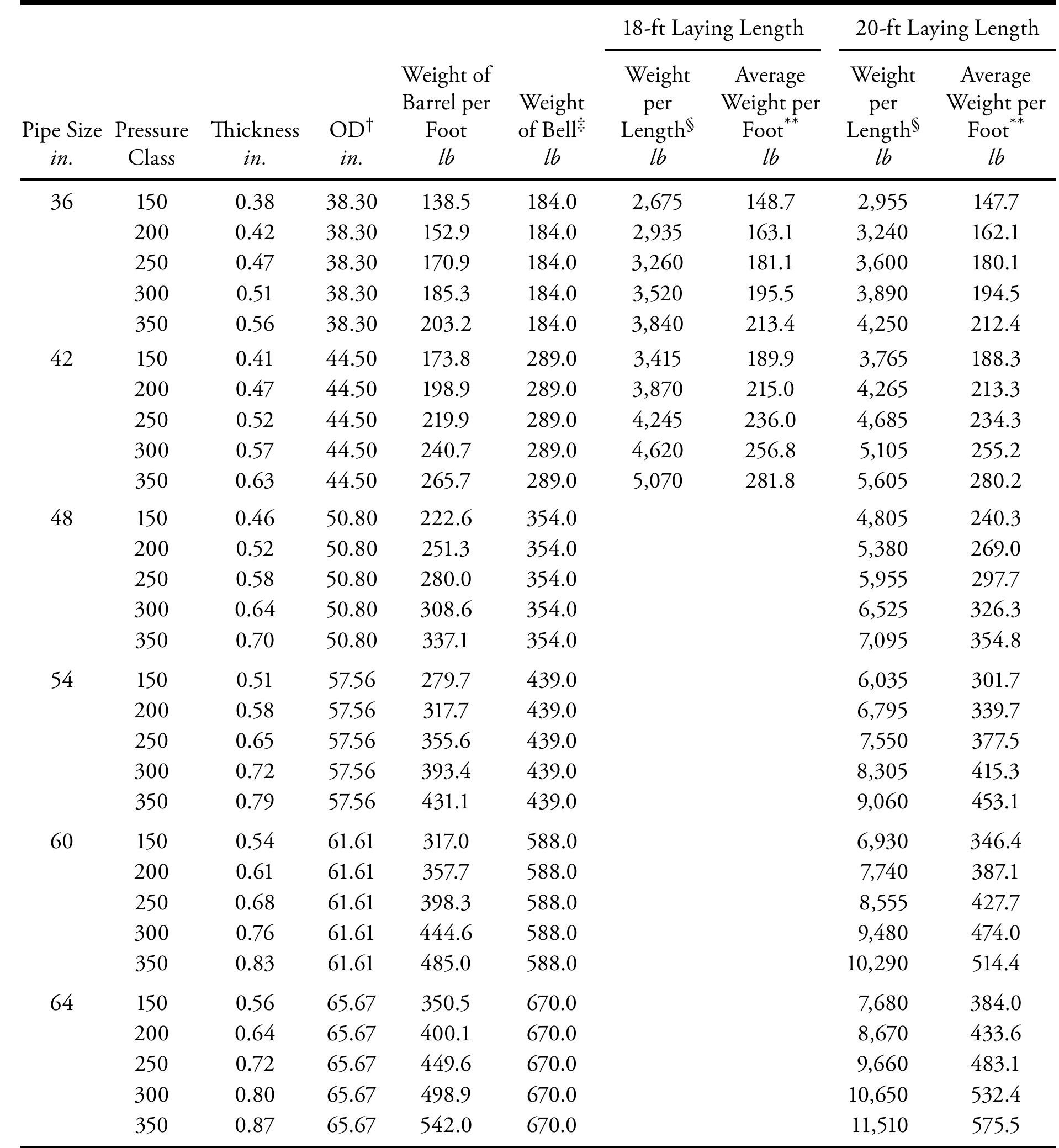 (PDF) AWWA Standard Ductile-Iron Pipe, Centrifugally Cast