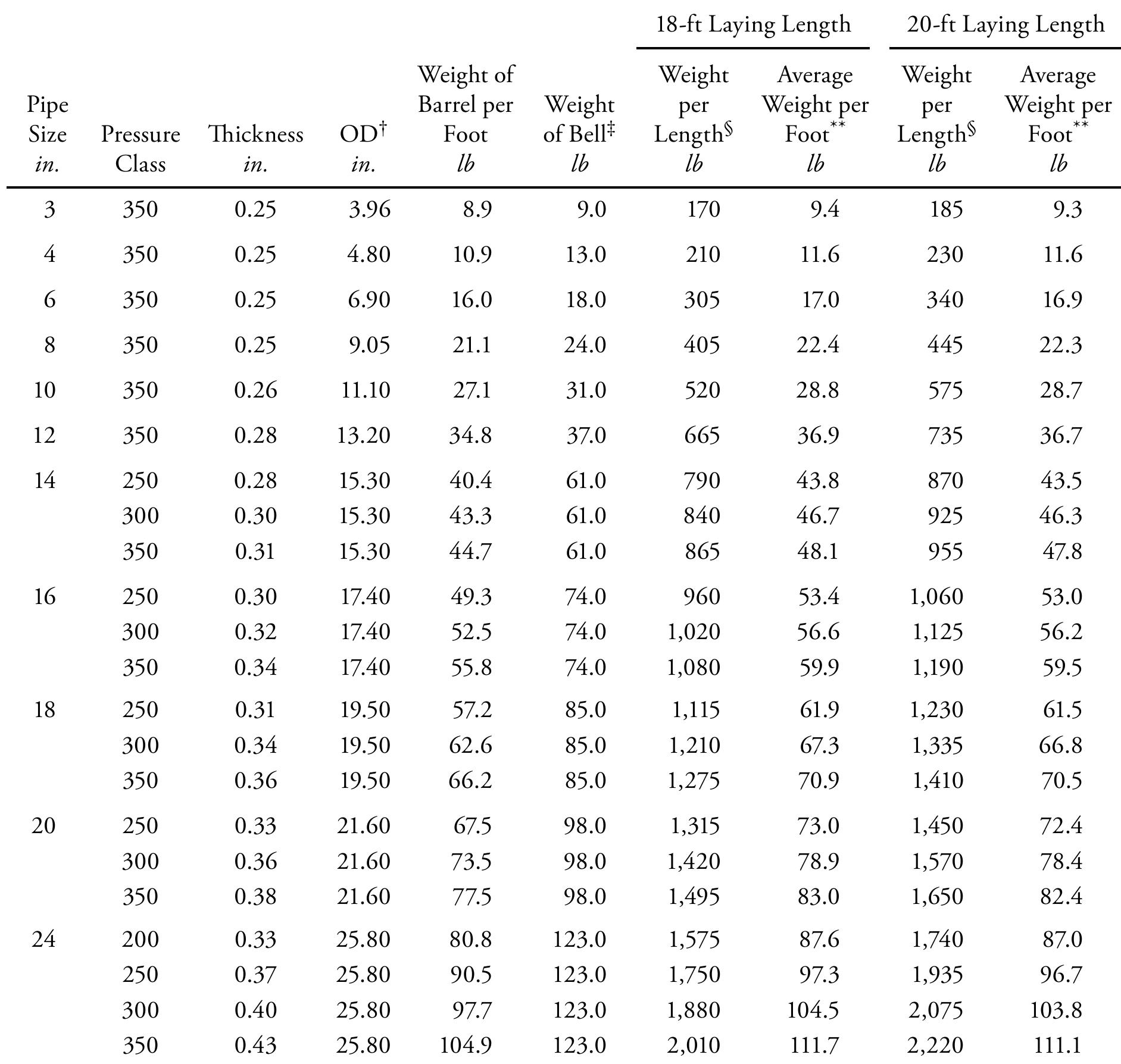 Standard dimensions and weights of mechanical-joint