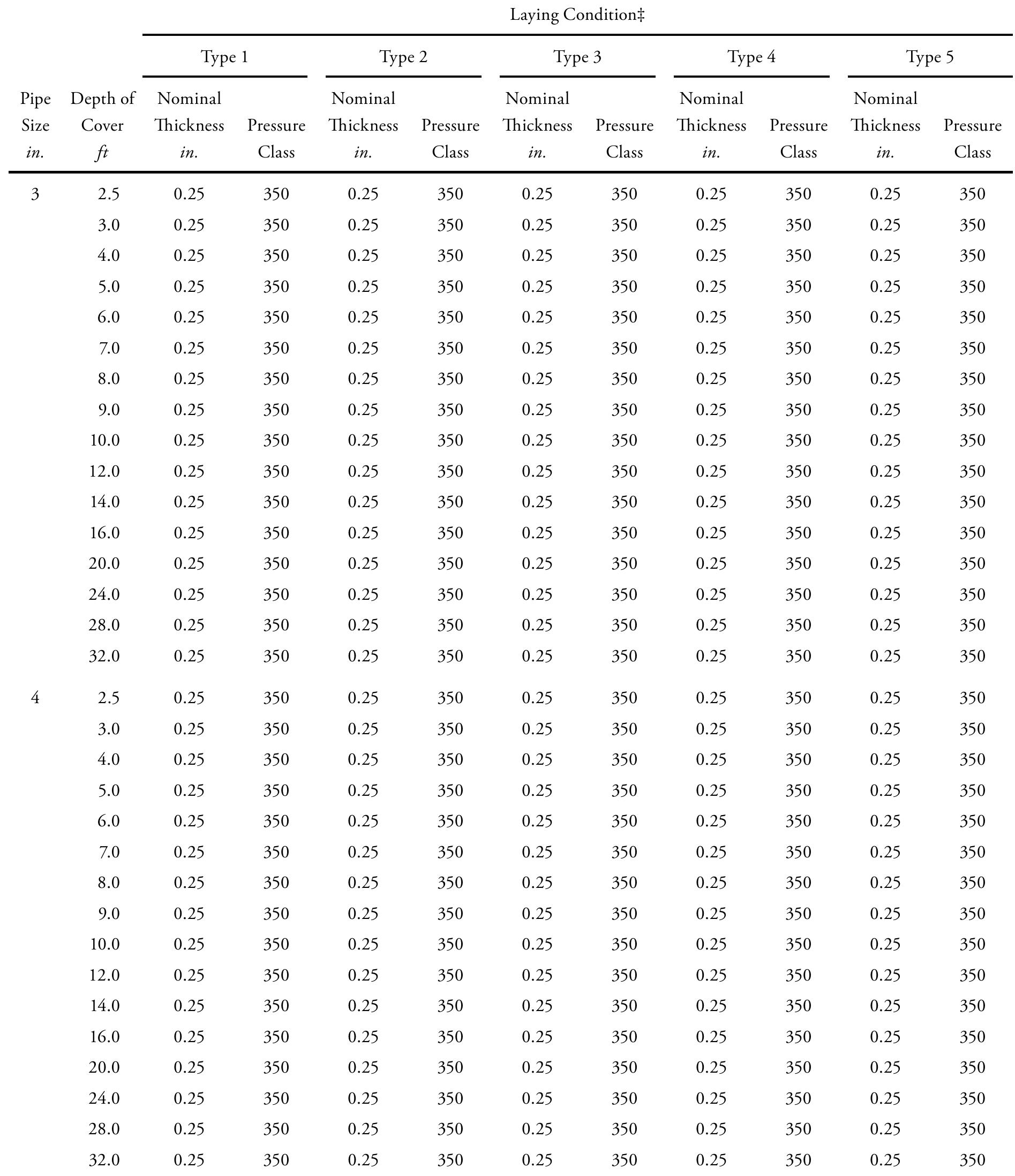 (PDF) AWWA Standard Ductile-Iron Pipe, Centrifugally Cast