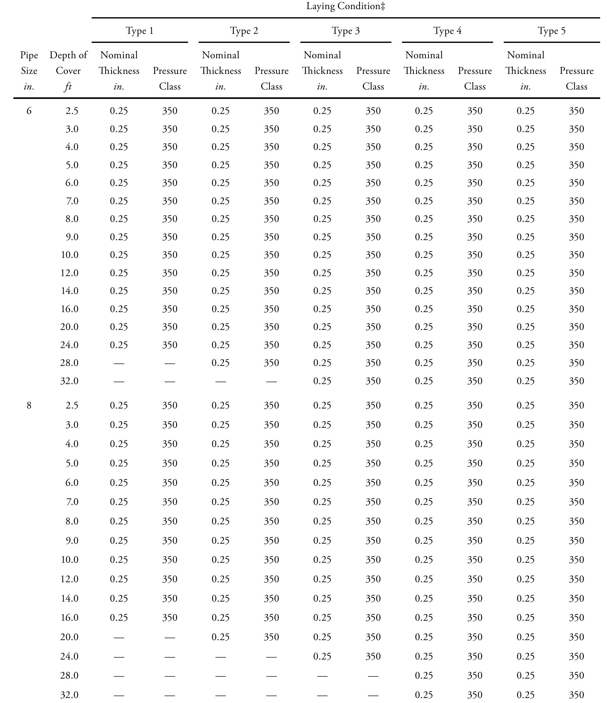 (PDF) AWWA Standard Ductile-Iron Pipe, Centrifugally Cast