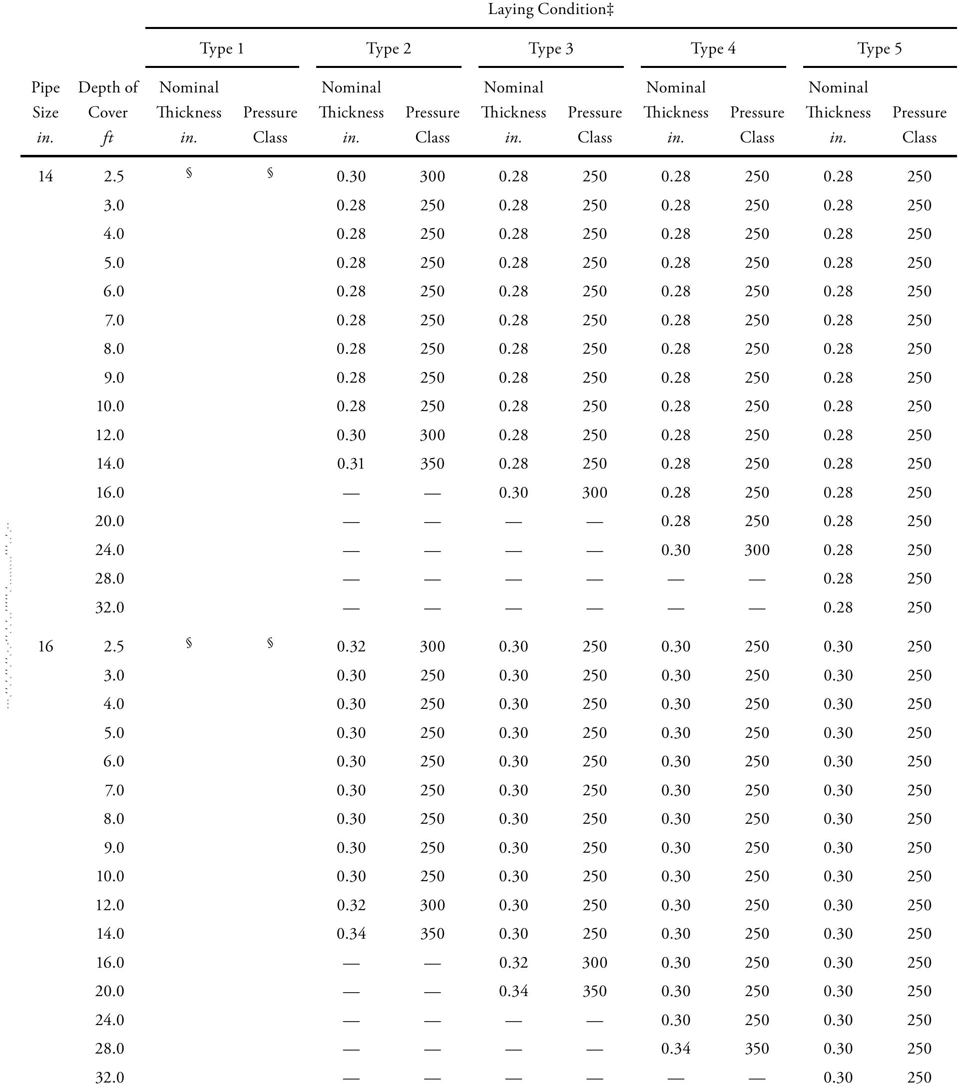 Nominal thicknesses for standard pressure classes for earth