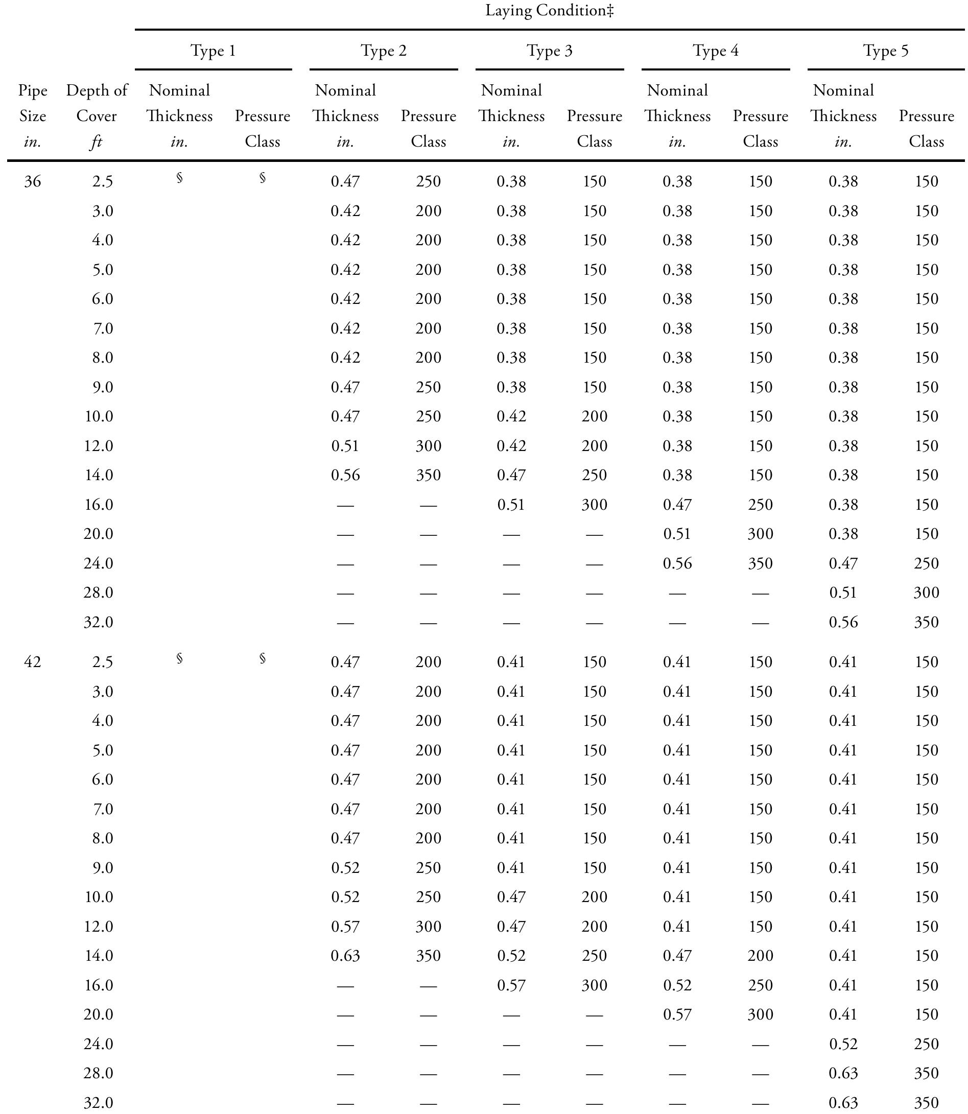 Table 19 - AWWA Standard Ductile-Iron Pipe, Centrifugally