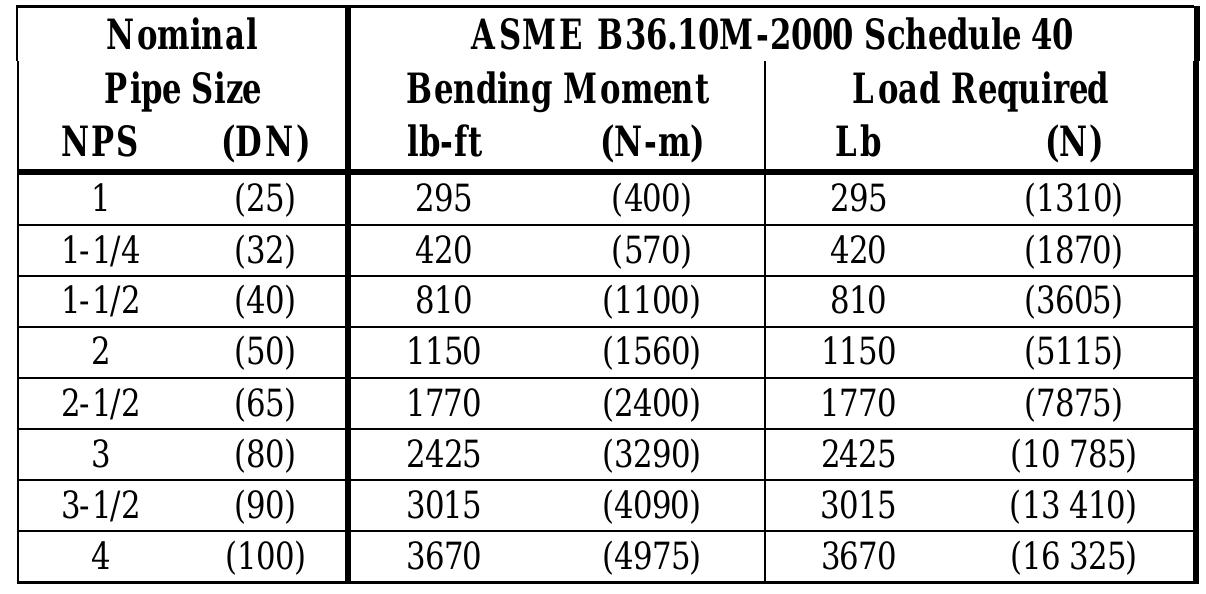 F-1: asme b36.10m-2000 (schedules 40) table f-2: asme