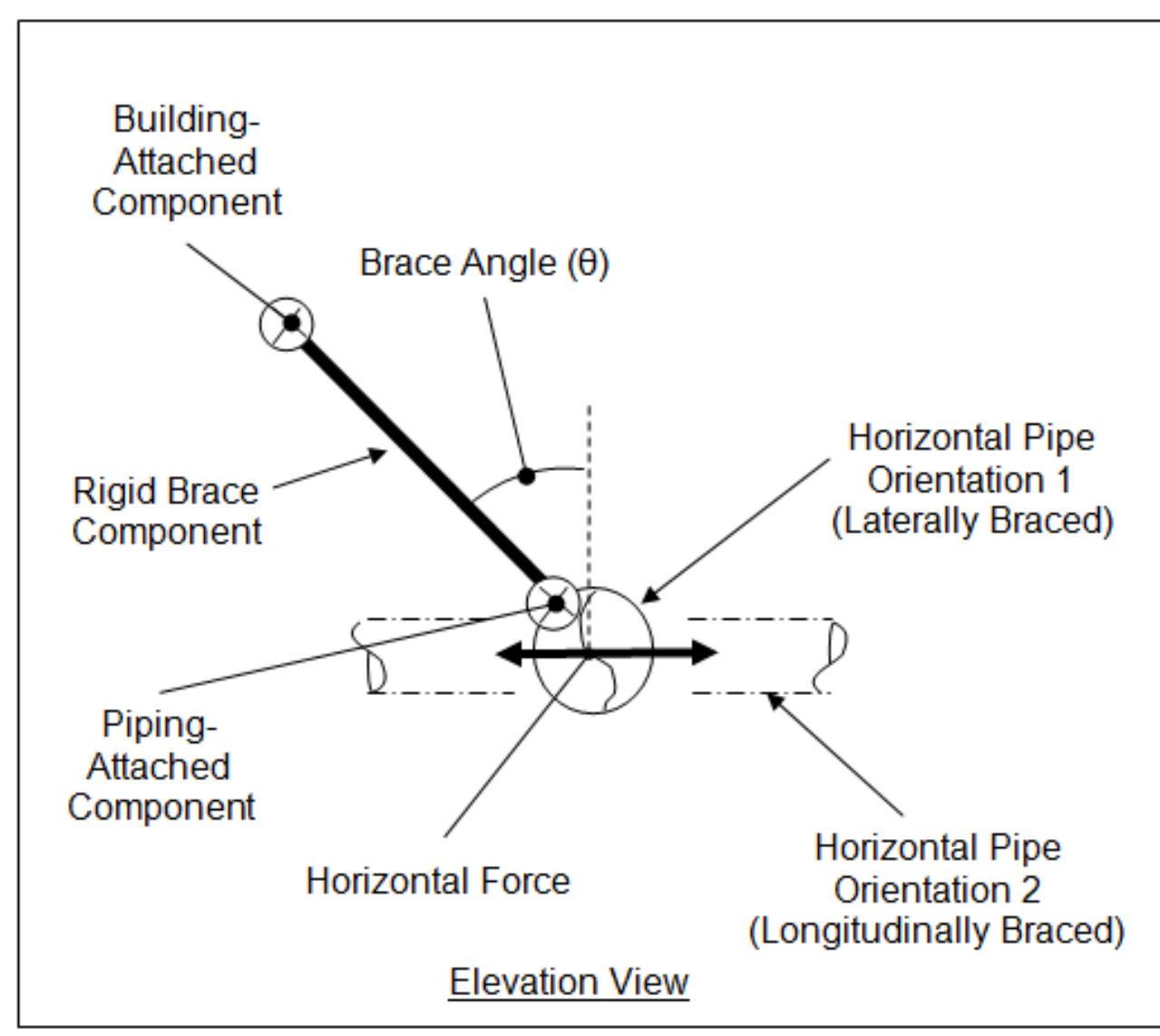 Figure 1 - from American National Standard for Seismic Sway