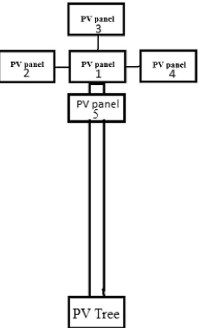 A sample solar pv tree for simulation.