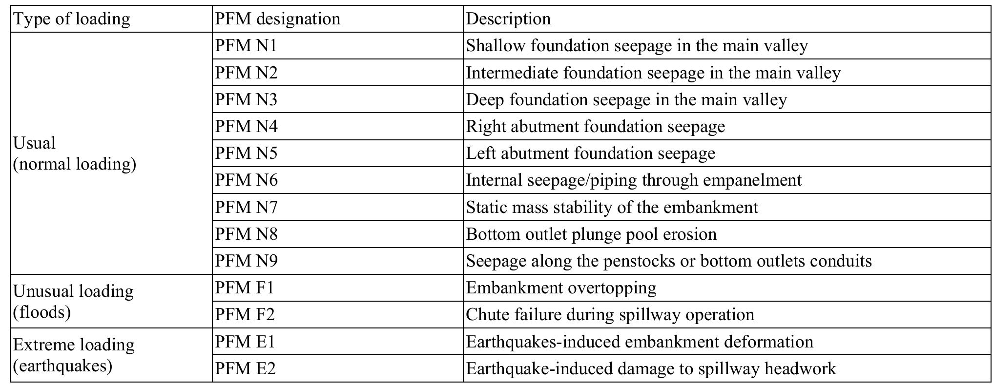 Mosul dam potential failure modes classification and