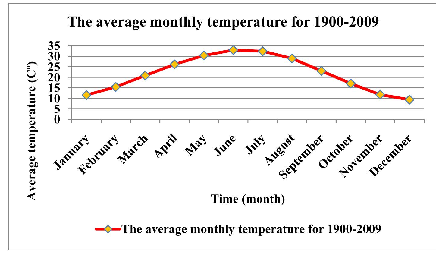 Average monthly temperature over 109 years (1900-2009).