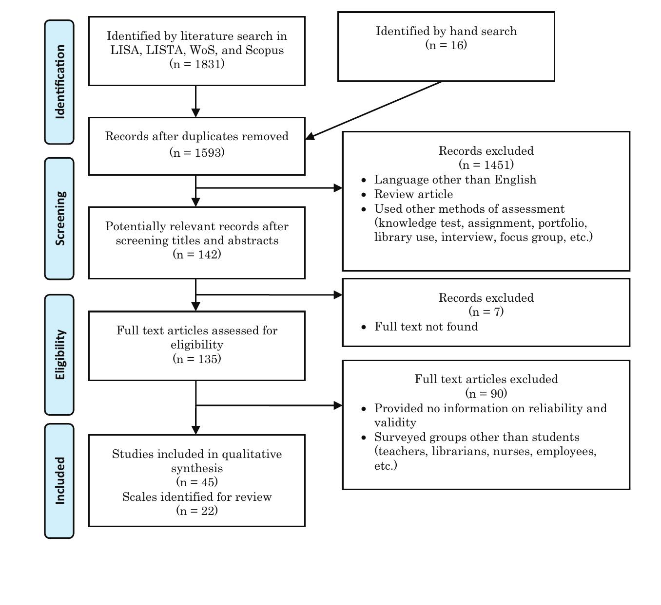 Figure 1 - Reliability and validity of self-efficacy scales