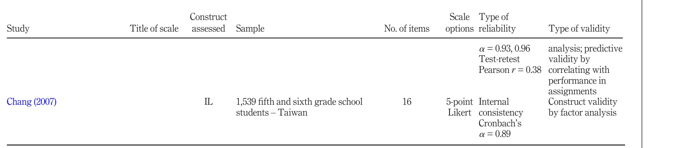 Table 6 - Reliability and validity of self-efficacy scales