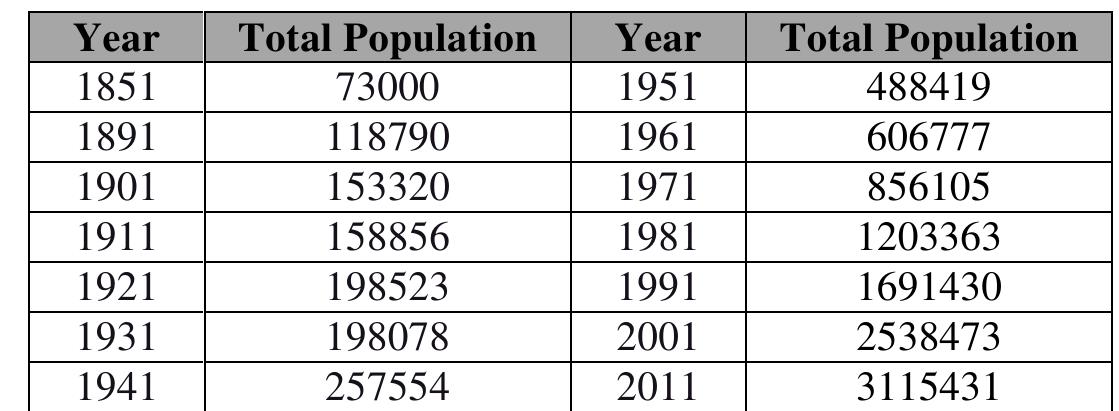 (PDF) Chronological Development Of Pune From 758-2014 AD