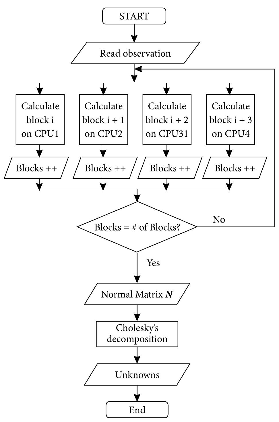 Flowchart for calculating unknowns using parallel processing