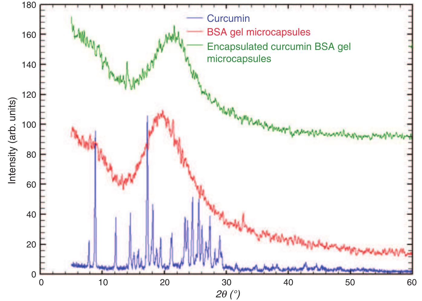 Xrd patterns of bsa gel microcapsules, curcumin, and