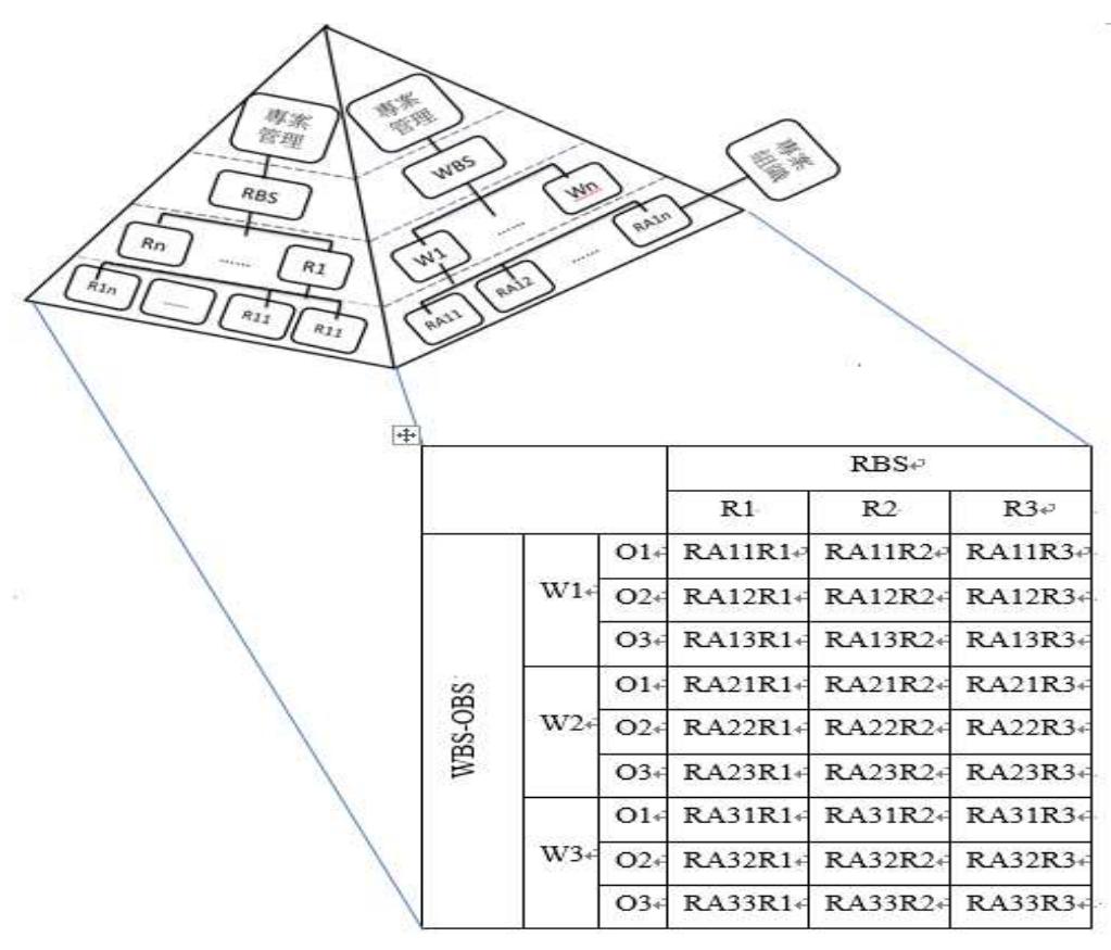 In the pyramid, the right side is developed up to down vith