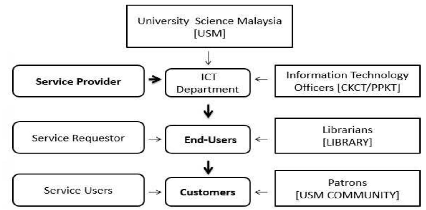 Itil organization structure in usm library this study