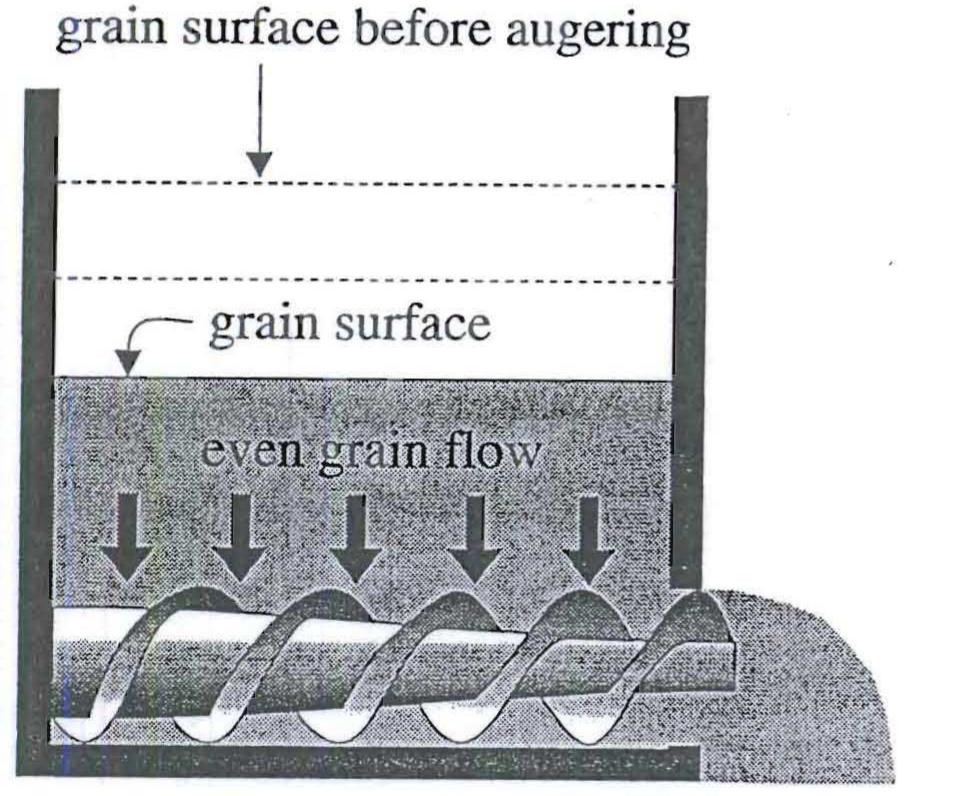 (PDF) AUGER DESIGN FOR UNIFORM UNLOADING OF GRANULAR MATERIAL: I ...