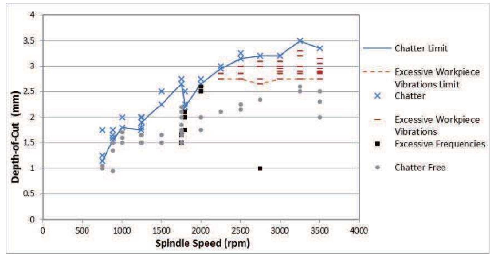 Stability diagram for depth-of-cut vs. spindle speed with a