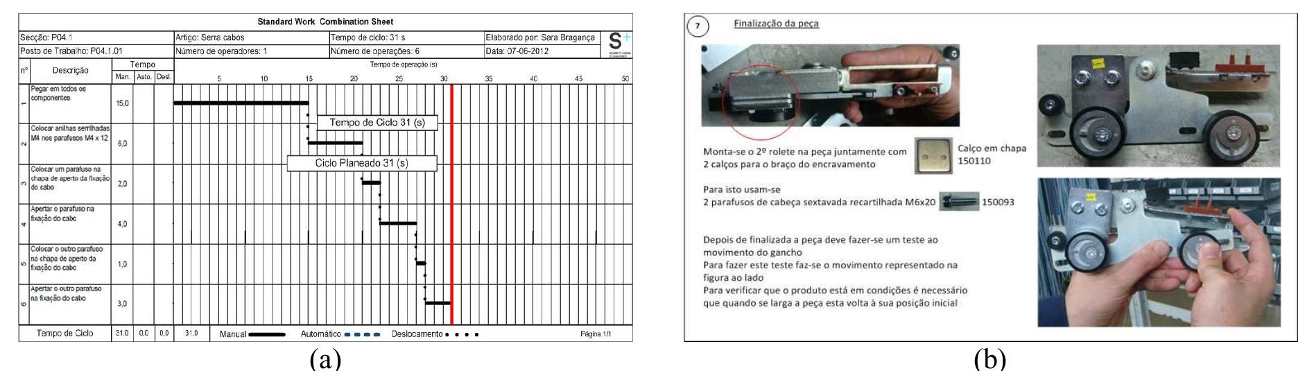 Example of (a) standard operations combination chart (b)