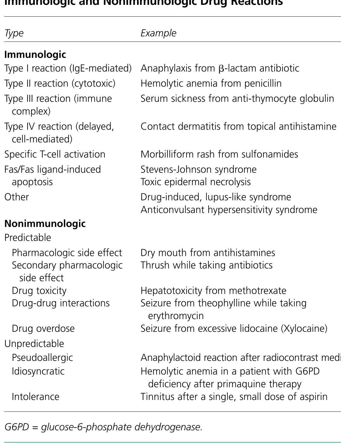 Table 2 - Adverse Drug Reactions: Types and Treatment