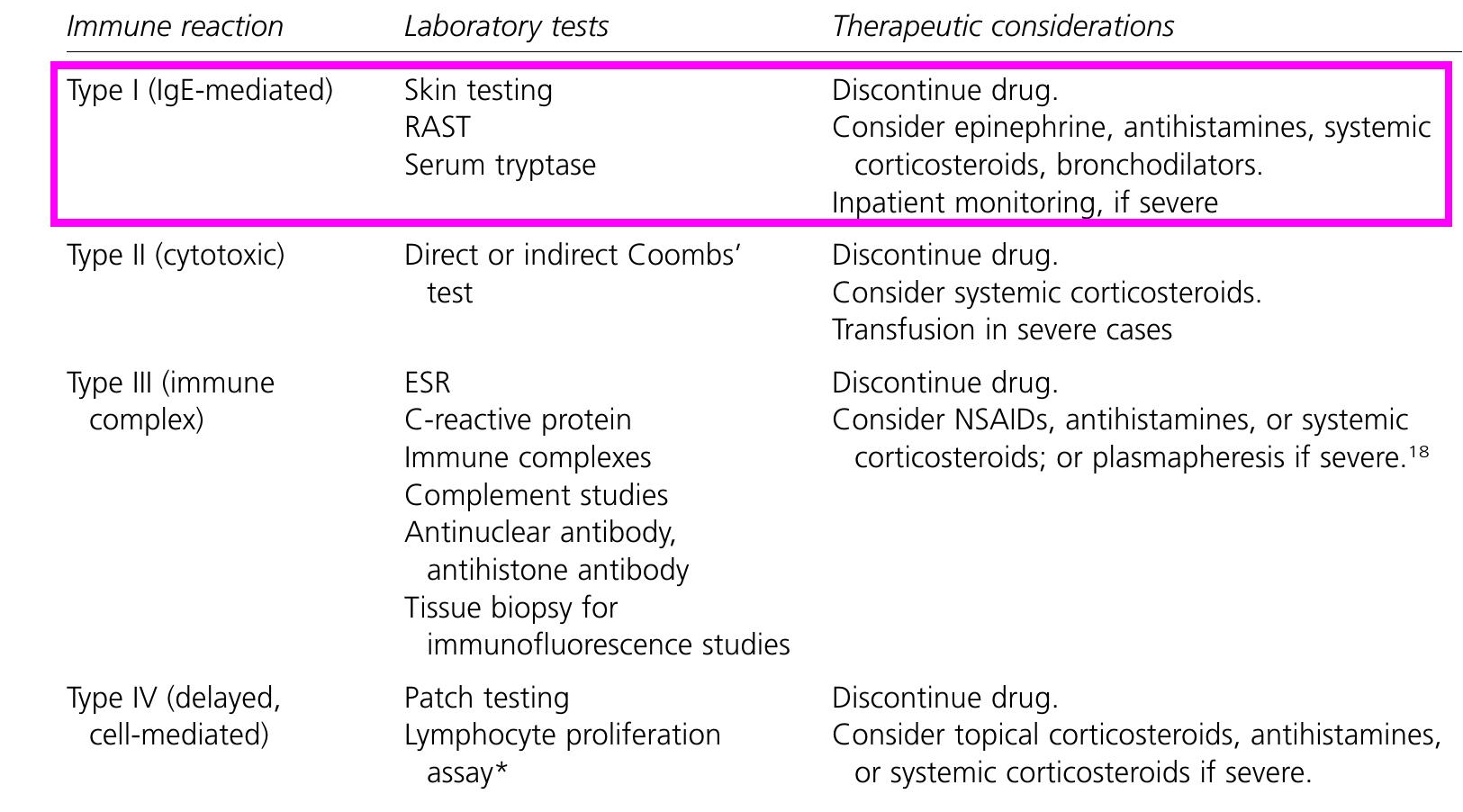 Table 5 - Adverse Drug Reactions: Types and Treatment