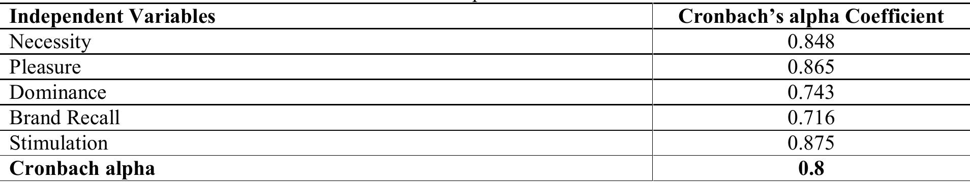 These five subscales are fully met the standard criteria for