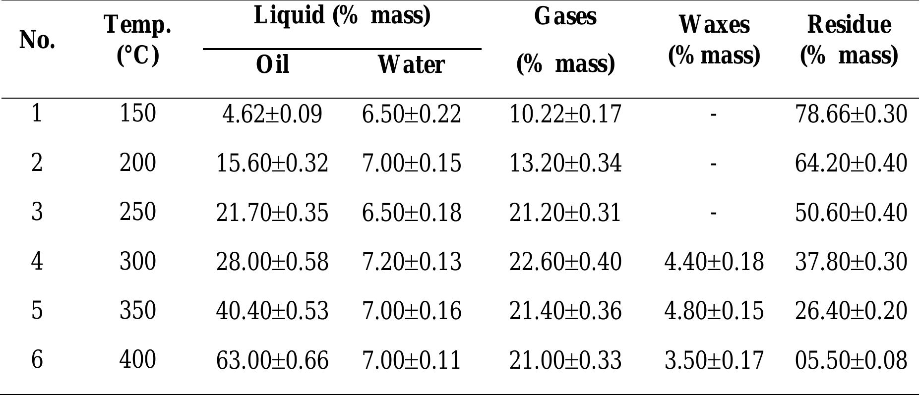 Table 1 - Conversion of Waste-Soap and Soap-Like Materials