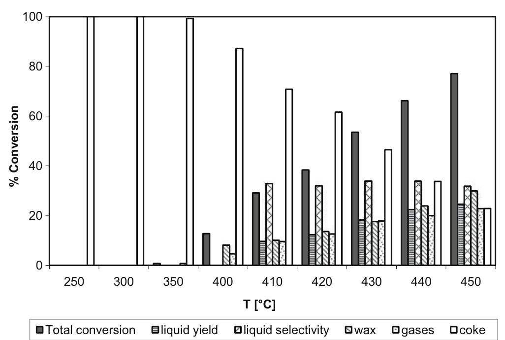 Effect of temperature on thermal degradation of hdpe.