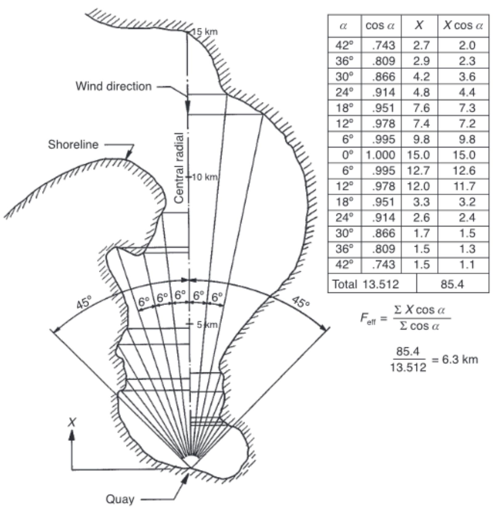1: calculation of effective fetch for an irregular