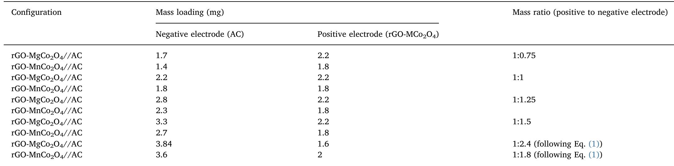 Mass loading of electrodes for various combinations.