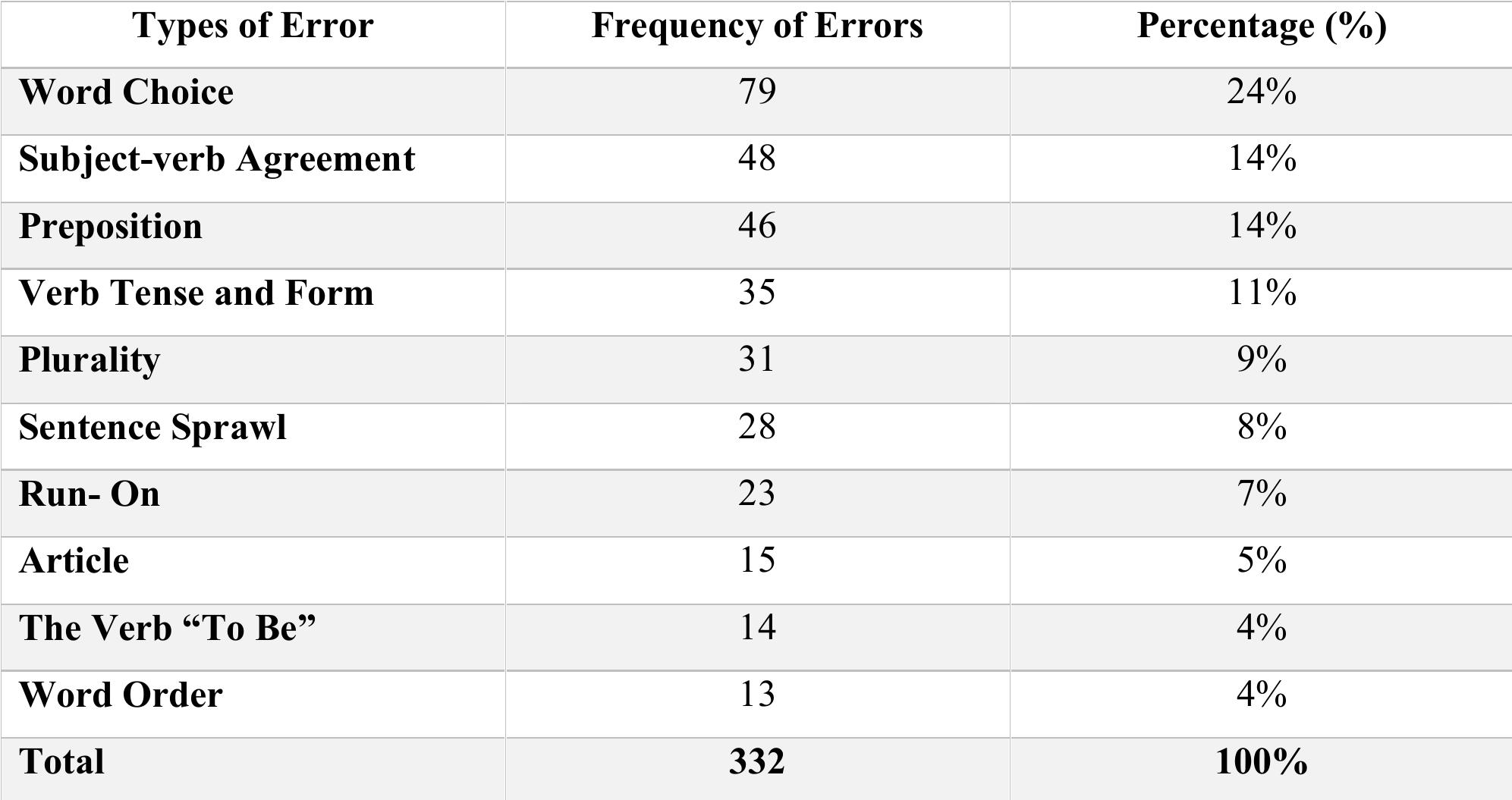 (PDF) Analysis of Grammatical Errors in English Writing Made by Senior ...