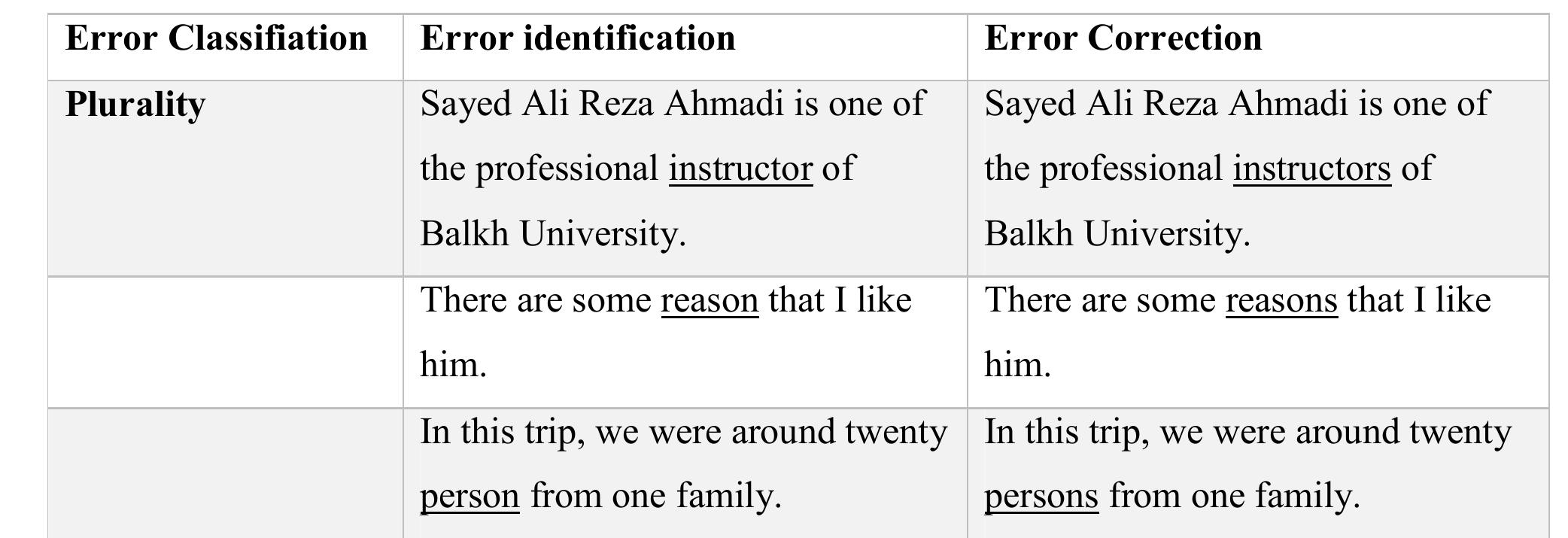 (PDF) Analysis of Grammatical Errors in English Writing Made by Senior ...