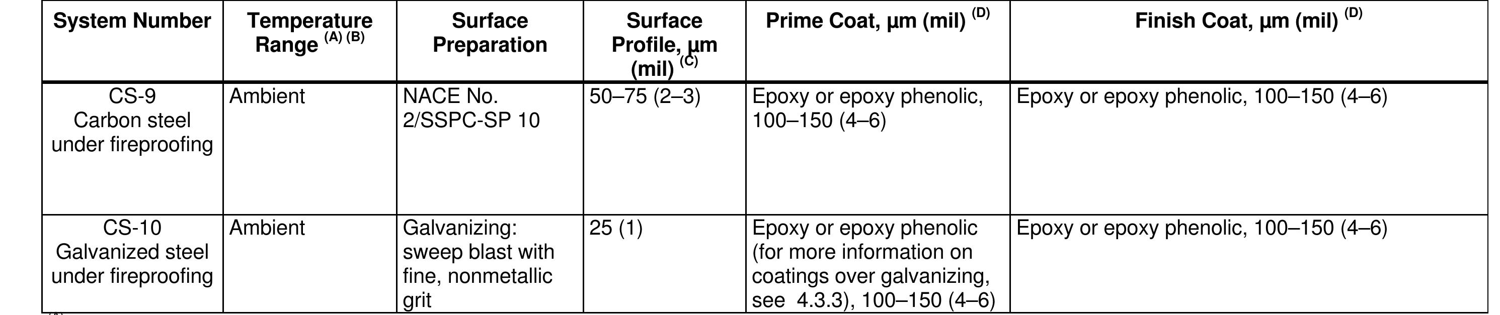 Table 4 - NACE International Standard Practice Control of