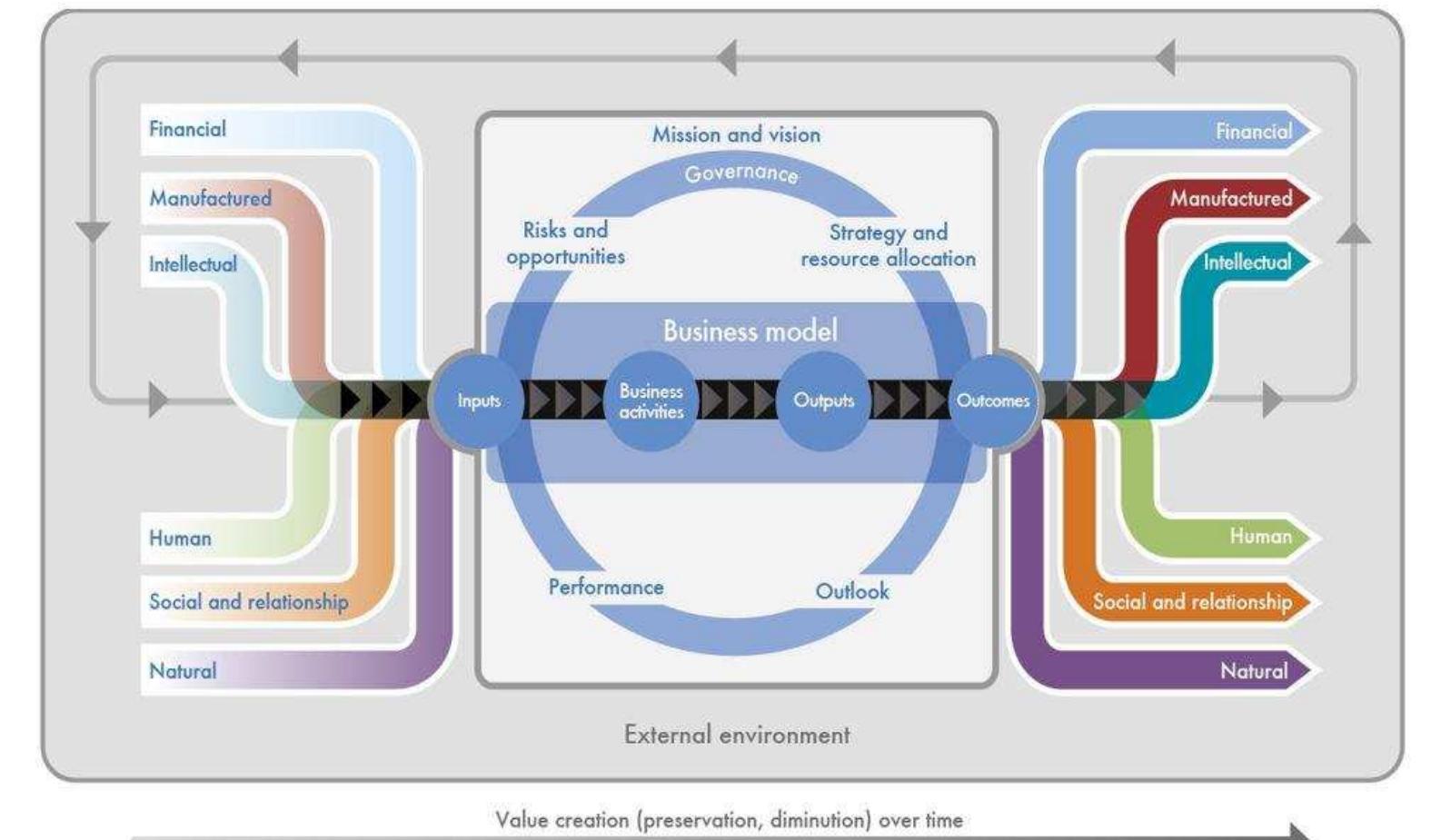 (PDF) The Six Capitals Framework: A Discussion of International ...