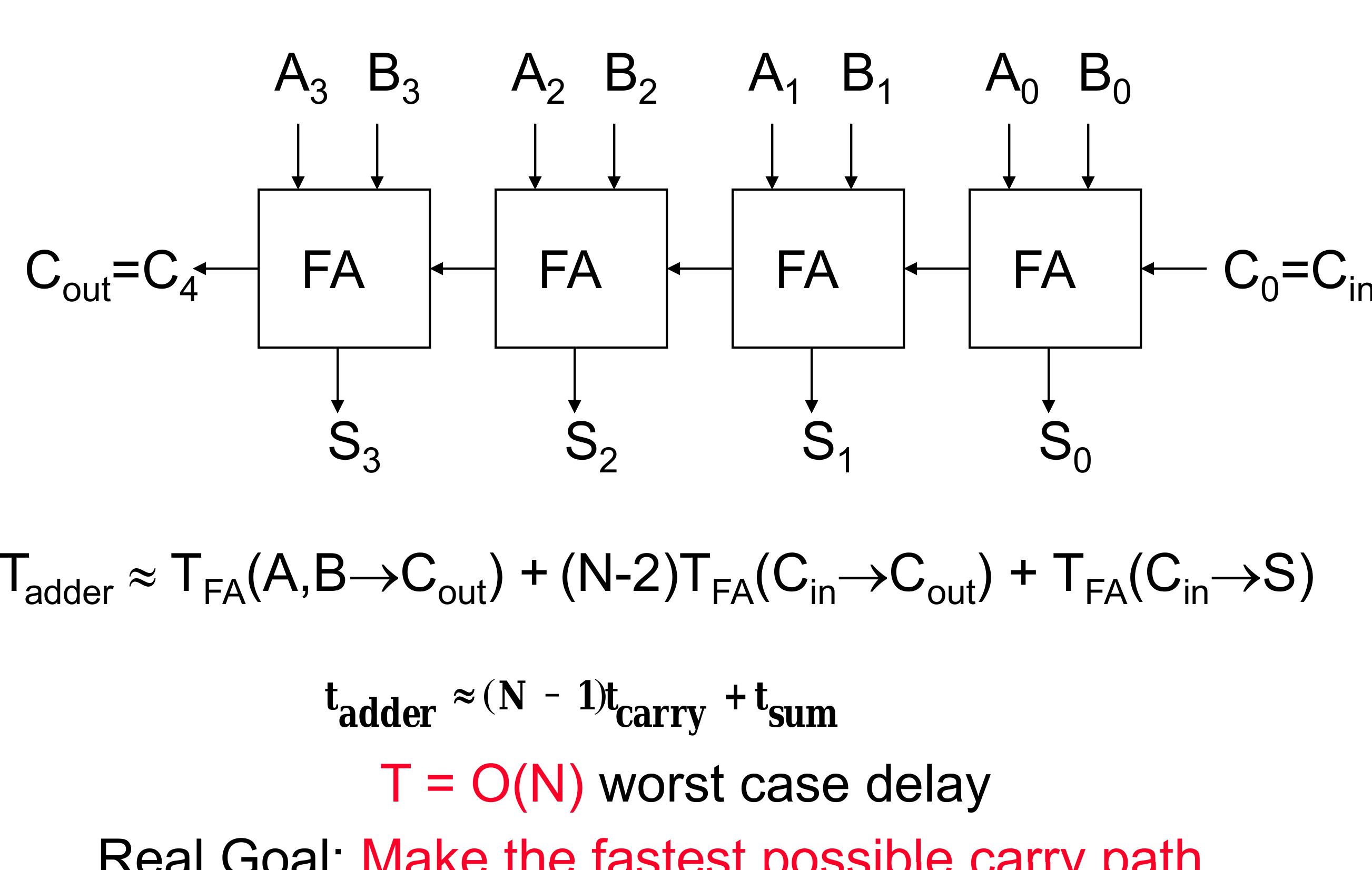 Figure 8 - VLSI Design Adder Design Adder Design